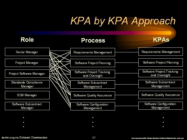 Process Definition and Rollout A Better Approach