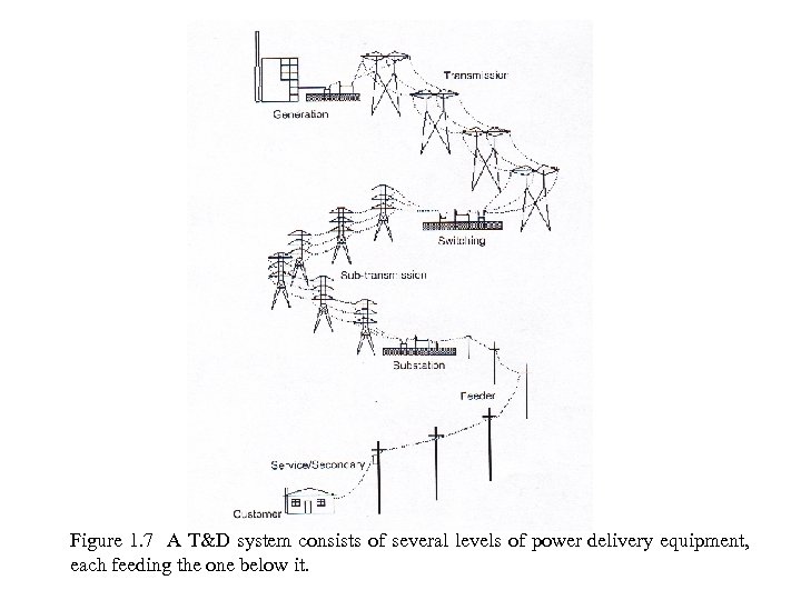第一章 配電系統的設計 Figure 1 7 A T D