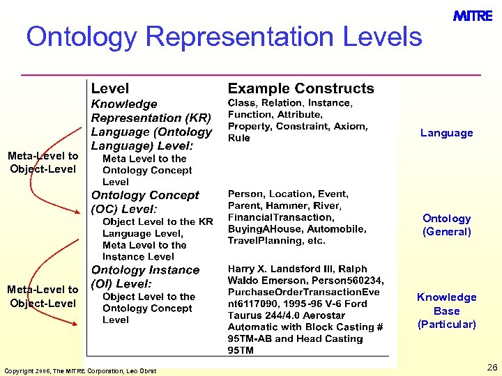 The Ontology Spectrum Semantic Models Dr