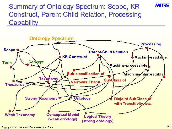 The Ontology Spectrum Semantic Models Dr