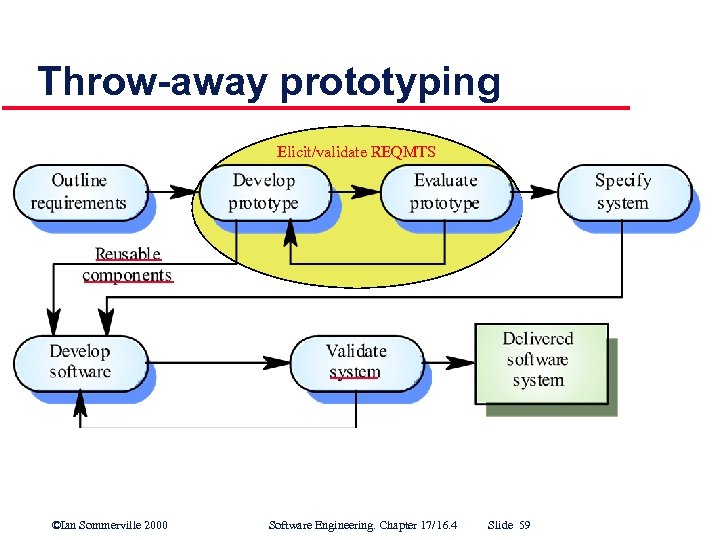 Chapter 17 16 4 Rapid Software Development Prototyping