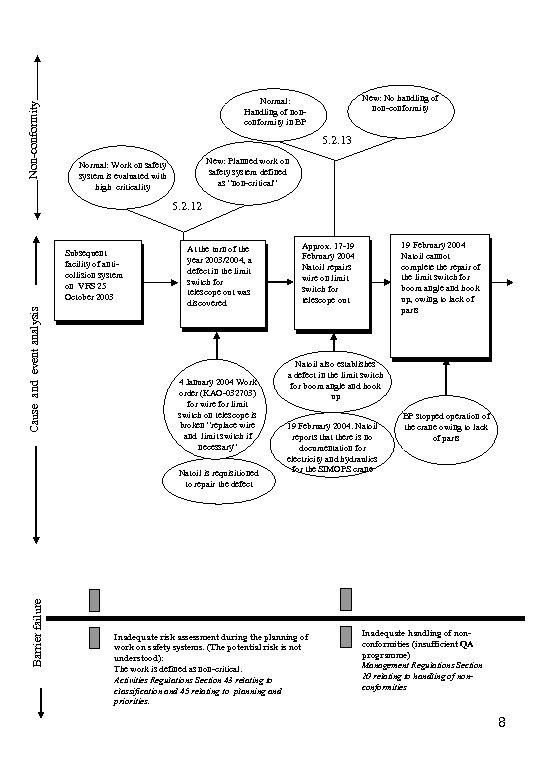 Non-conformity Normal All training to be done