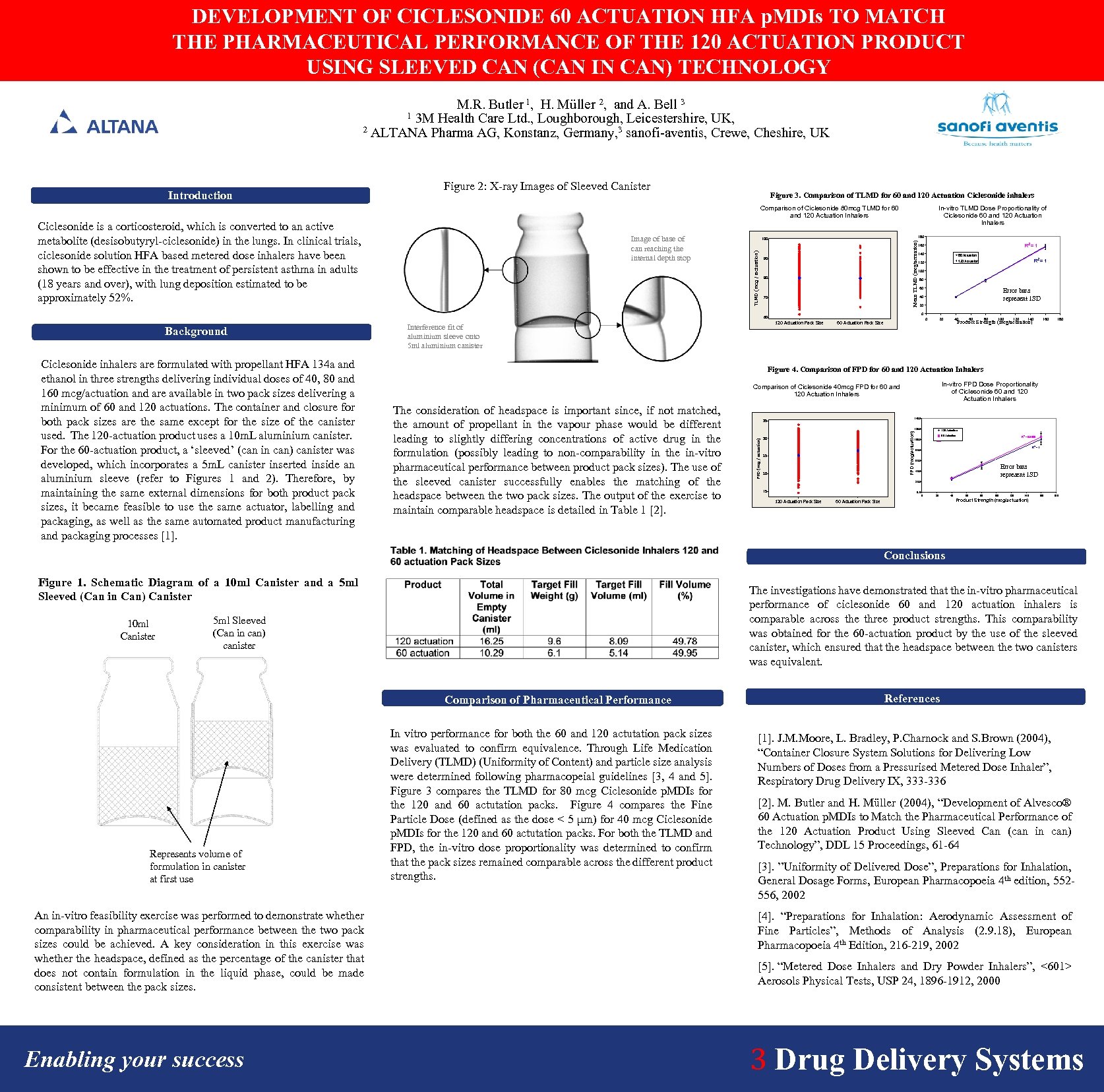 DEVELOPMENT OF CICLESONIDE 60 ACTUATION HFA p MDIs