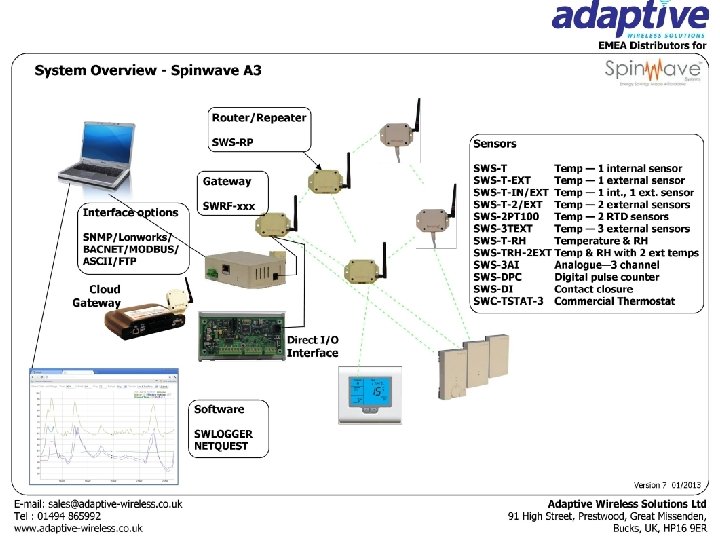 Adaptive Wireless Solutions Ltd Company Overview Adaptive Wireless