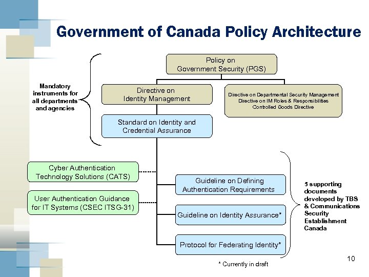 Enabling Trusted and Secure Online Access to Government