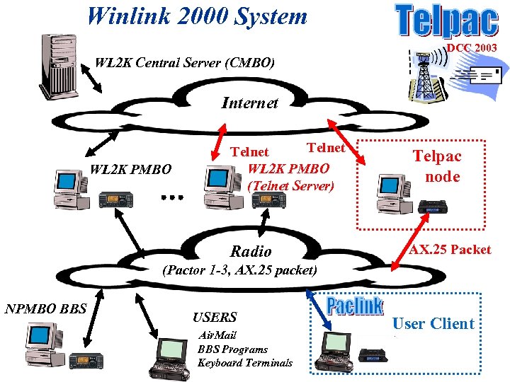 Winlink 2000 www winlink org Jon Brown PMBO
