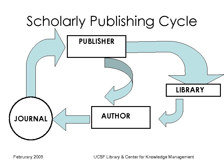 Scholarly Communication Februrary 2005 UCSF Library Center