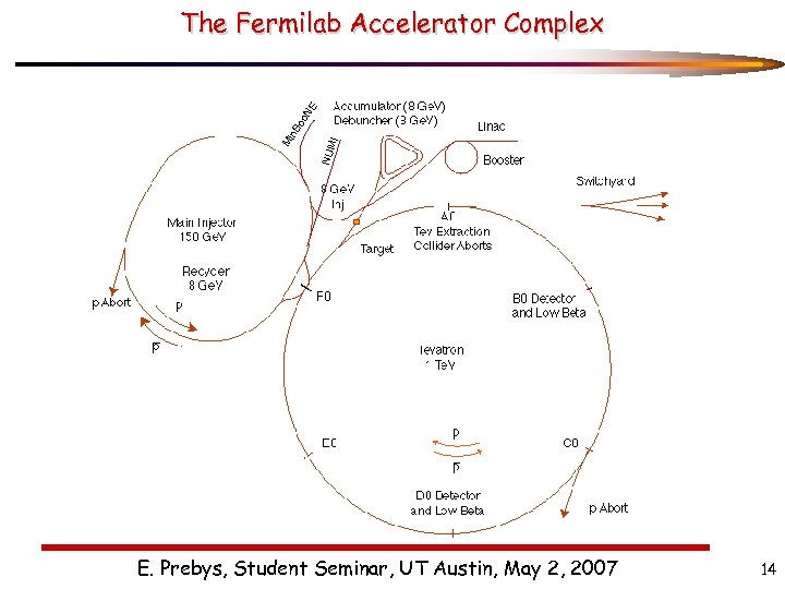 Fermilab Accelerator Ph D Program Eric Prebys FNAL