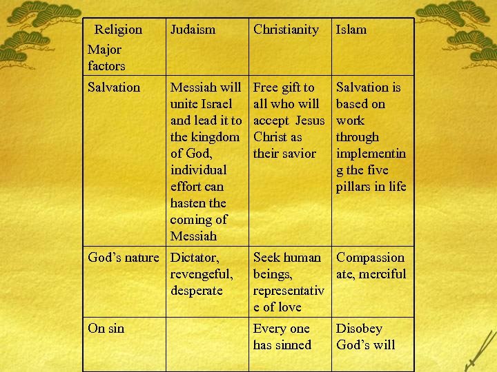 Religion Religion is belief in