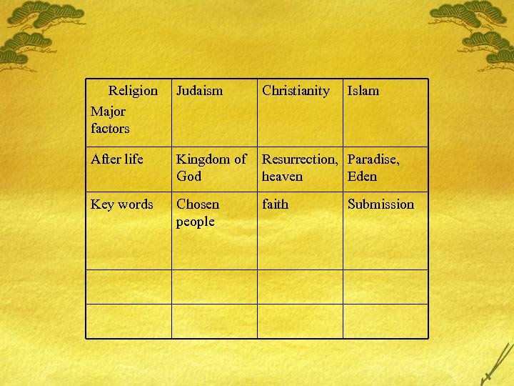 Religion Religion is belief in