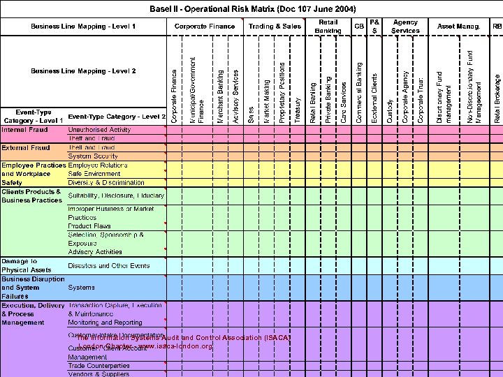 Basel II Operational Risk An Overview of where