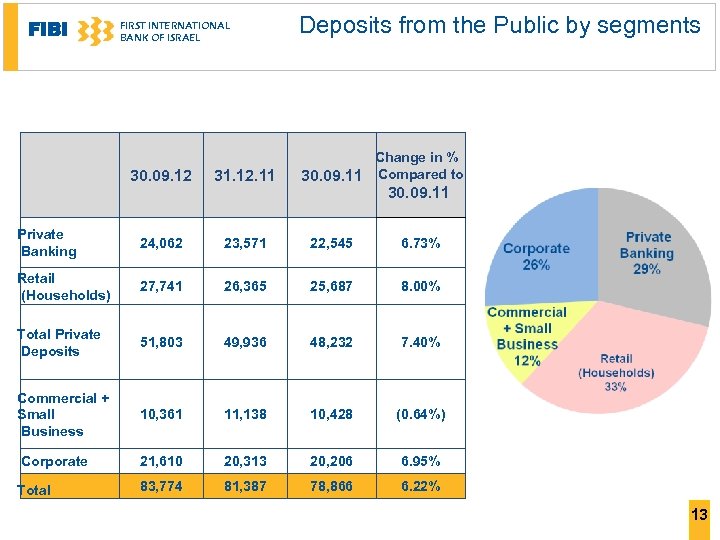 FIBI FIRST INTERNATIONAL BANK OF ISRAEL Overview 30