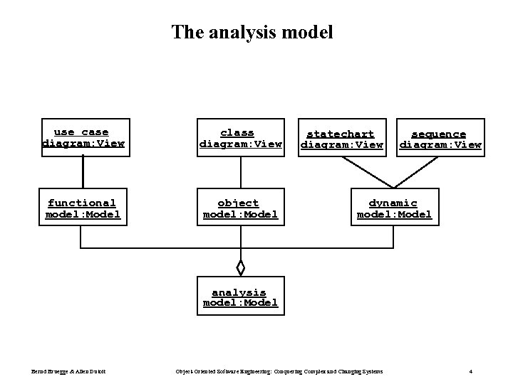 Conquering Complex and Changing Systems Object-Oriented Software Engineering