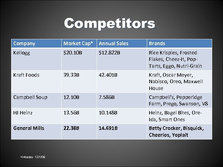 General Mills Inc GIS Justin Craigwell-Graham Charles Gambino