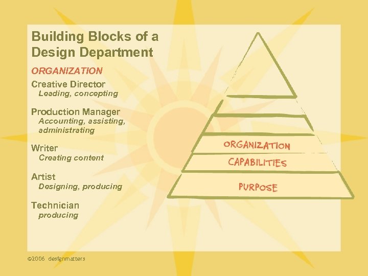 The Business of In-House Design 2006 designmatters