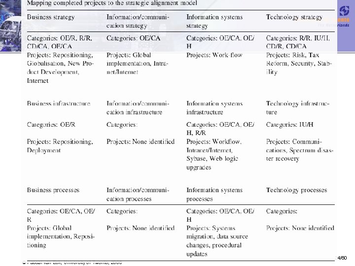 Architectural Alignment Pascal van Eck University of Twente