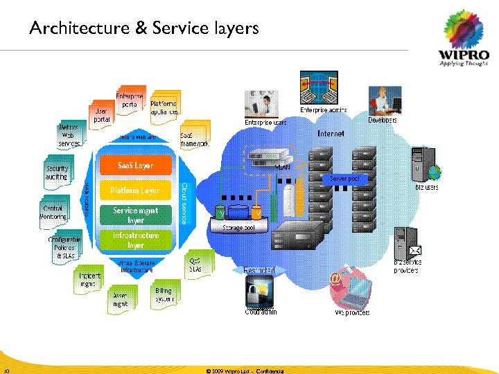 Private Cloud at Wipro Cloud computing based on