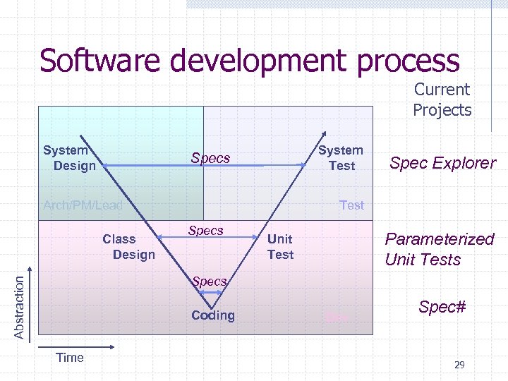 Executable Specifications Foundations MS Tools Yuri Gurevich Microsoft