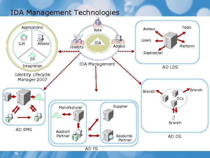 Configuring and Troubleshooting Identity and Access Solutions with