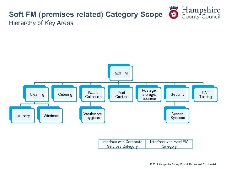 Soft FM Category Procurement Plan Presentation for Schools