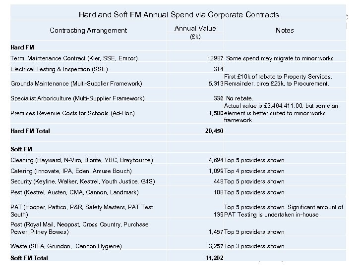 Soft FM Category Procurement Plan Presentation for Schools