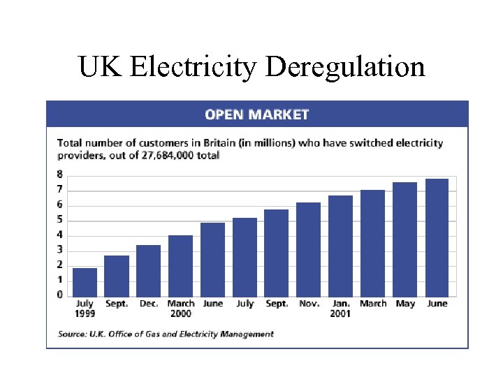 Electricity Deregulation and the California Energy Crisis