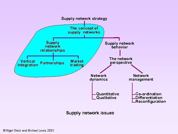 Performance objectives Issues include What should we