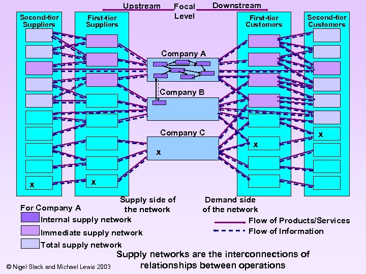Performance objectives Issues include What should we
