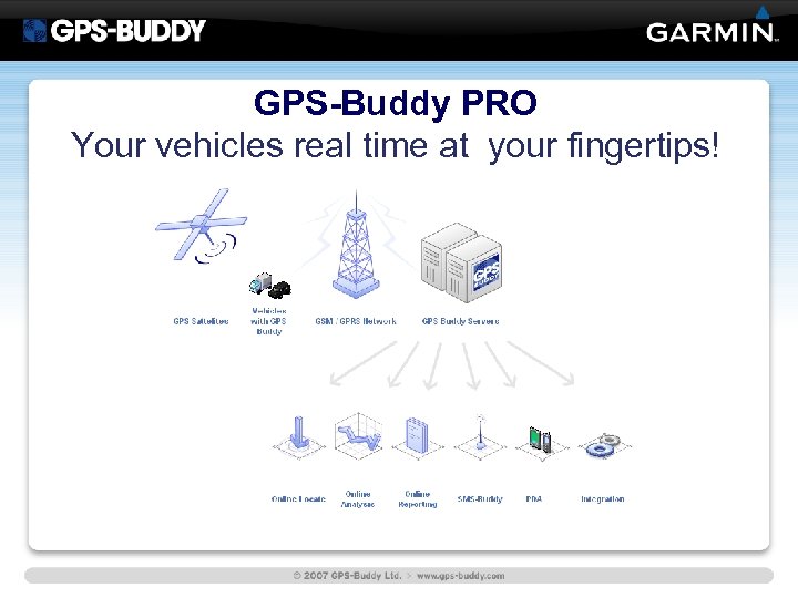 GPS-BUDDY Ltd Active in the following countries Austria