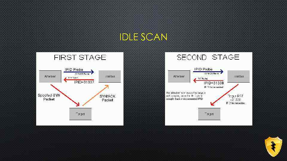 NETWORK SECURITY DONE BY RAUAN RAKHMET CHECKED BY