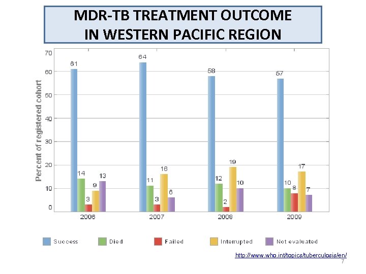 MULTIDRUGRESISTANT TUBERCULOSIS MDRTB by Dr Mat Zuki Mat