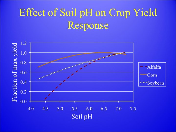 Soil p H Paulo Pagliari Department of Soil