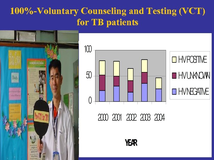 Process and Products of TB HIV Operational Research Chiang