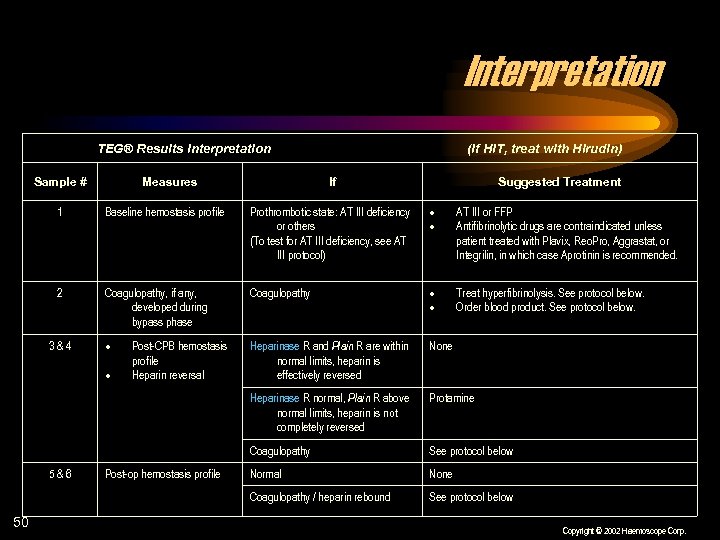 Hemostasis and TEG Technology www haemoscope com Copyright