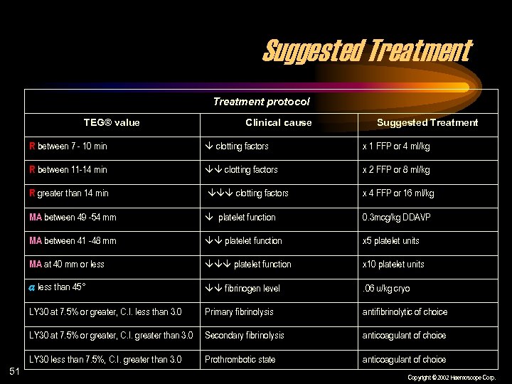 Hemostasis and TEG Technology www haemoscope com Copyright