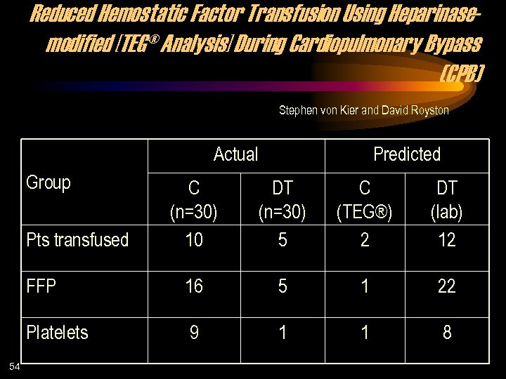 Hemostasis and TEG Technology www haemoscope com Copyright