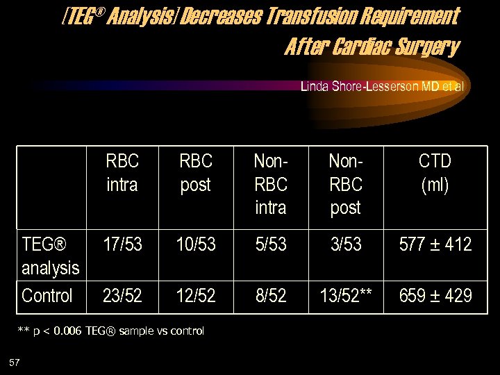 Hemostasis and TEG Technology www haemoscope com Copyright