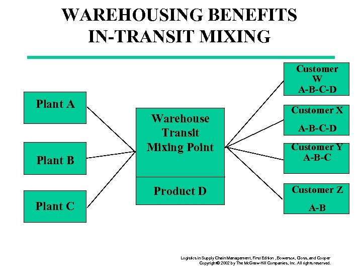 Supply Chain Logistics Management Chapter 13 Warehouse Management
