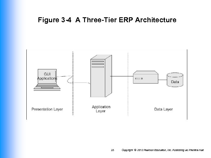 CHAPTER 3 ENTERPRISE SYSTEMS ARCHITECTURE 1 Copyright