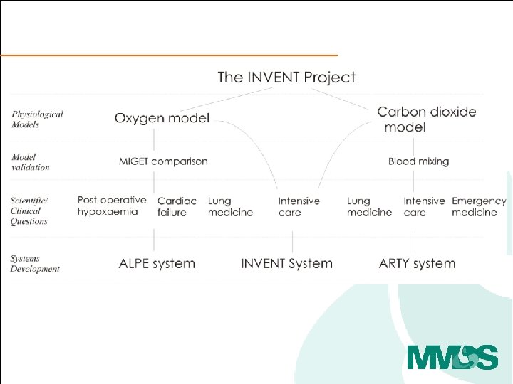 Measurement of pulmonary gas exchange in the ICU