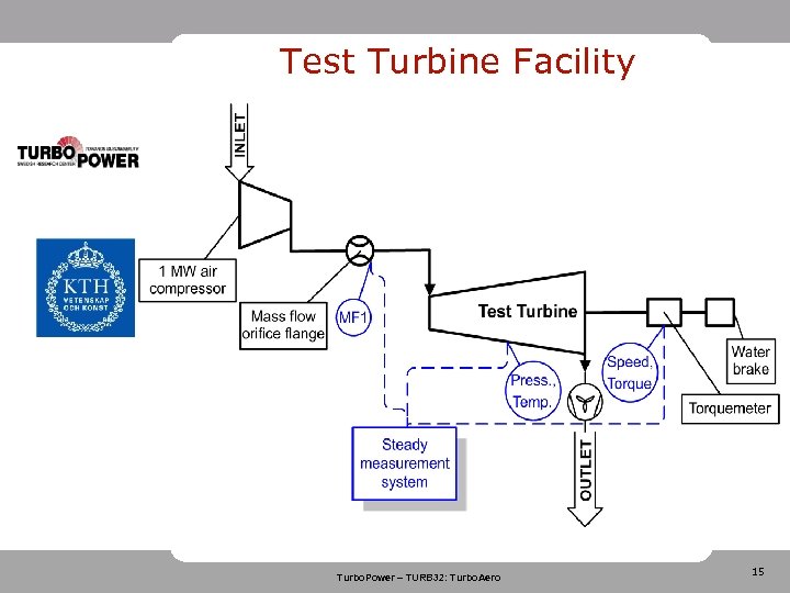 TURB 32 Turbo Aero Cavity Purge Flows in