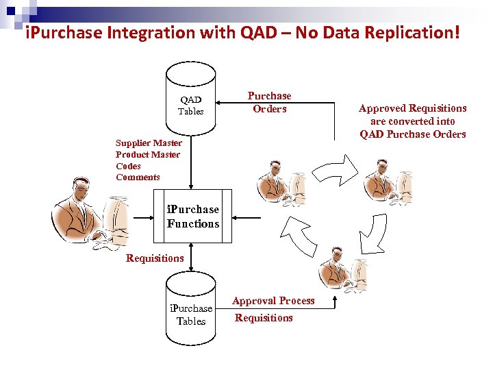 Providing Solutions to Improve Business Processes i Purchase