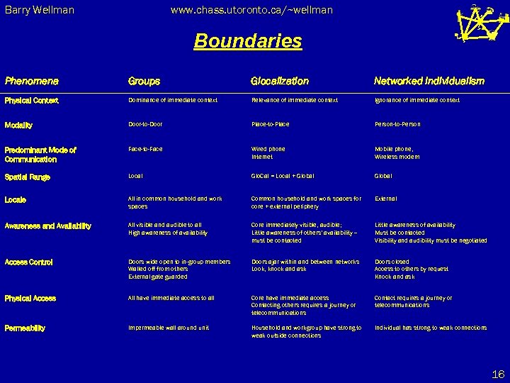 Barry Wellman Director Net Lab Centre for Urban