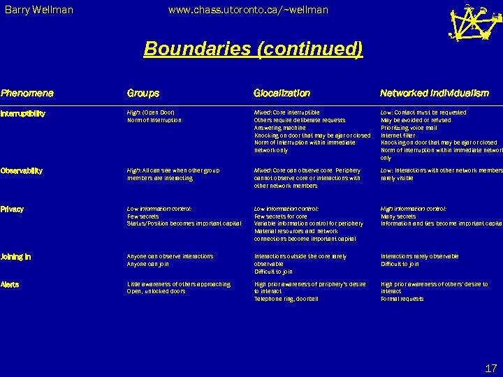 Barry Wellman Director Net Lab Centre for Urban