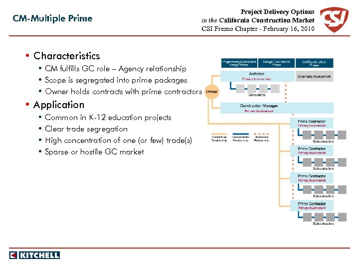 Project Delivery Options in the California Construction Market