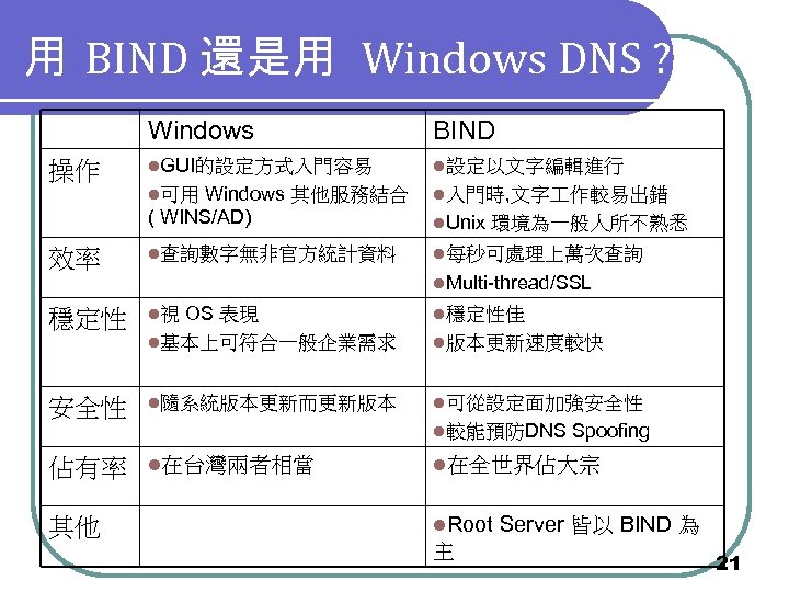 TWNIC 98年度 DNS 安全教育訓 練 TWNIC 技術組編撰 2008