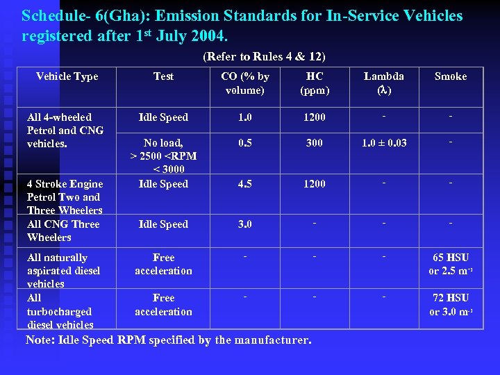 SETTING AMBIENT AIR QUALITY AND VEHICULAR EMISSION STANDARDS