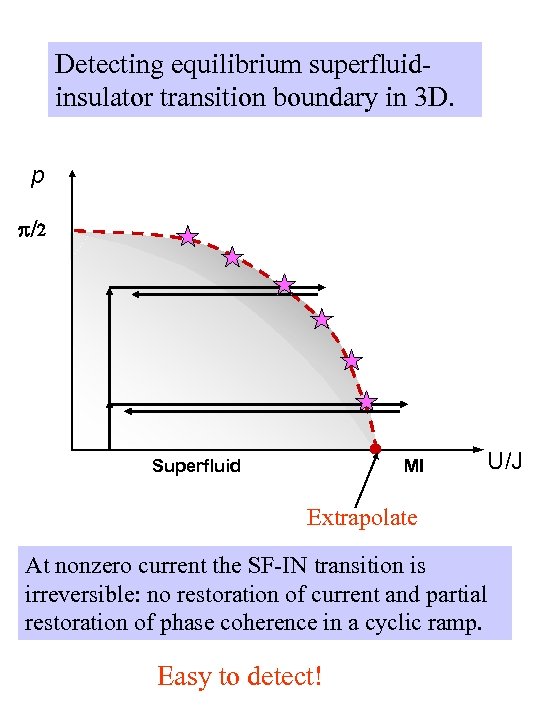 Superfluid insulator transition in a moving condensate Anatoli