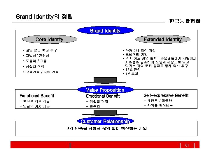 Branding Case Study 한국능률협회 목 차
