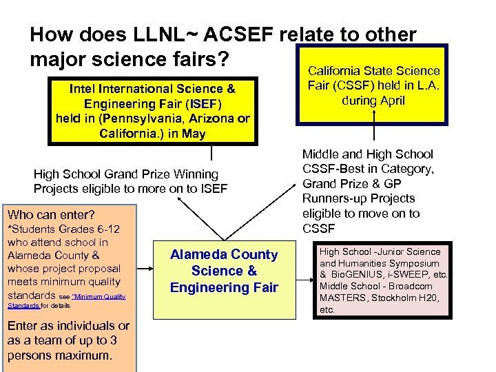 Lawrence Livermore National Laboratory Alameda County Science and